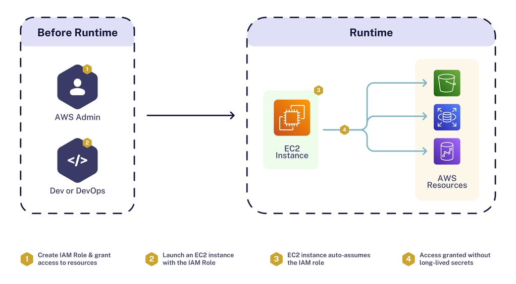 Improve Secrets Management by Going Secretless | Machines without ...