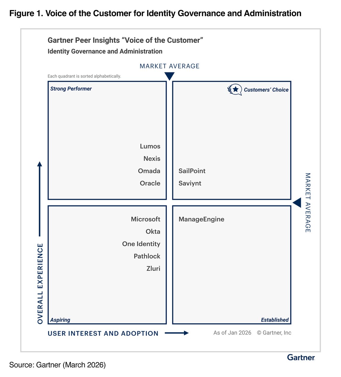 A Gartner Customers’ Choice for IGA 2026 | Saviynt