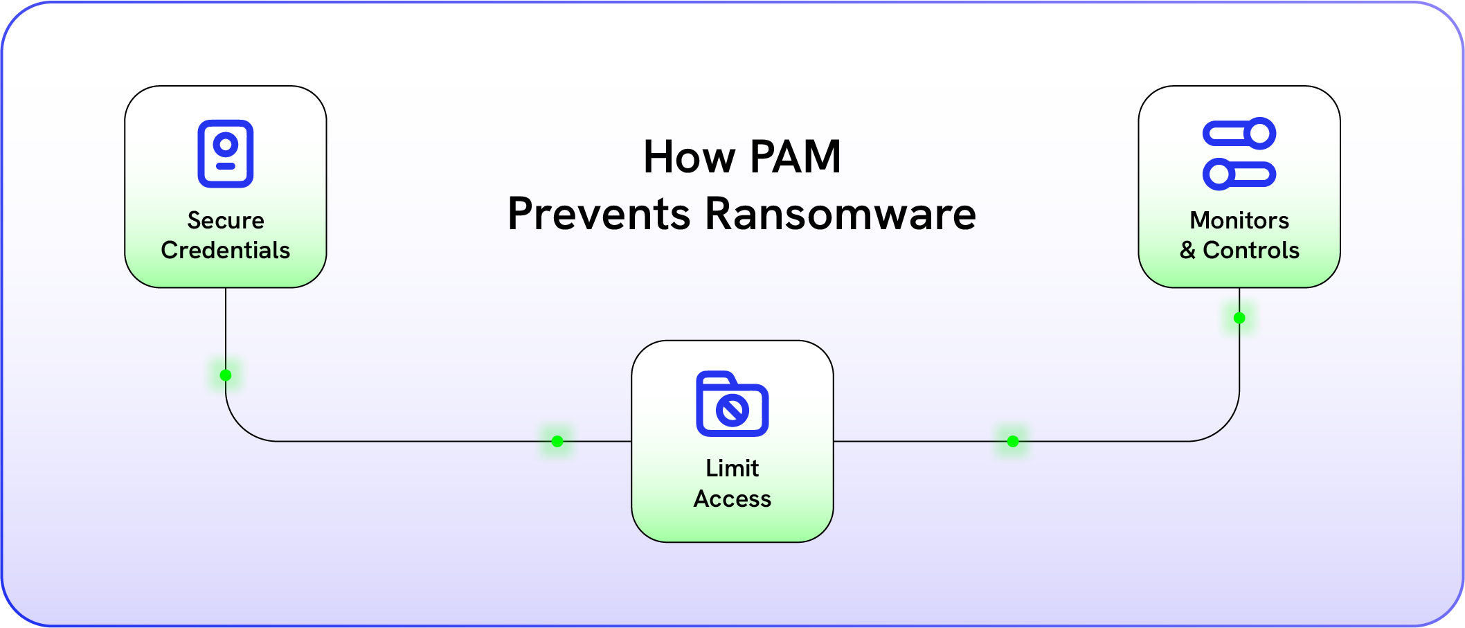 What is Privileged Access Management (PAM)? A Complete Guide for 2026