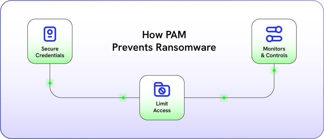 What is Privileged Access Management (PAM)? A Complete Guide for 2026