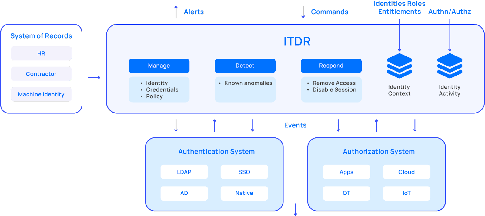 Seal The Gaps In Identity Security With Itdr