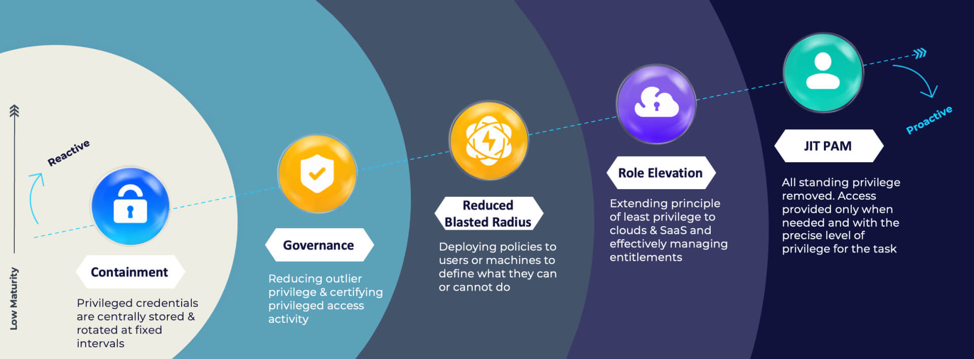 3 Guides to Assess, Acquire & Activate a Modern PAM Solution