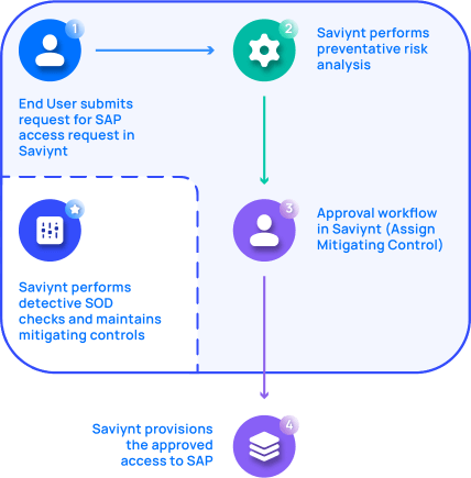 Maximize Your Investment in SAP
