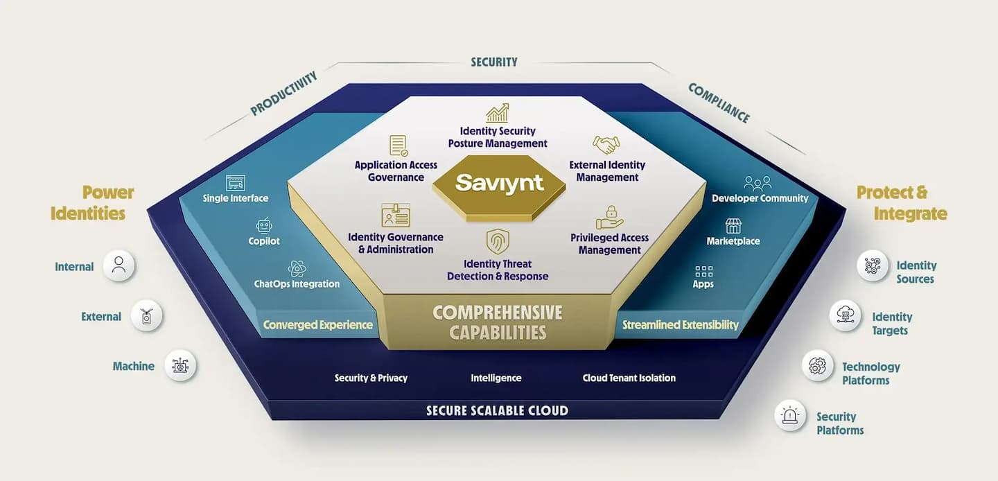 Saviynt Cloud Identity Security And Management Solutions
