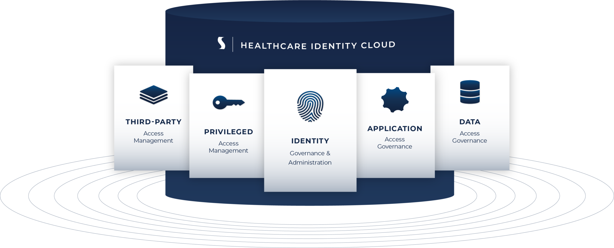 Regulations for Identity & Access Management Compliance | IAM Compliance