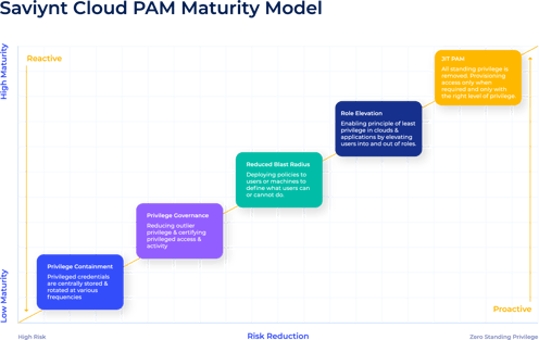 Rethinking PAM Maturity in the Cloud: A New Definition of PAM Success