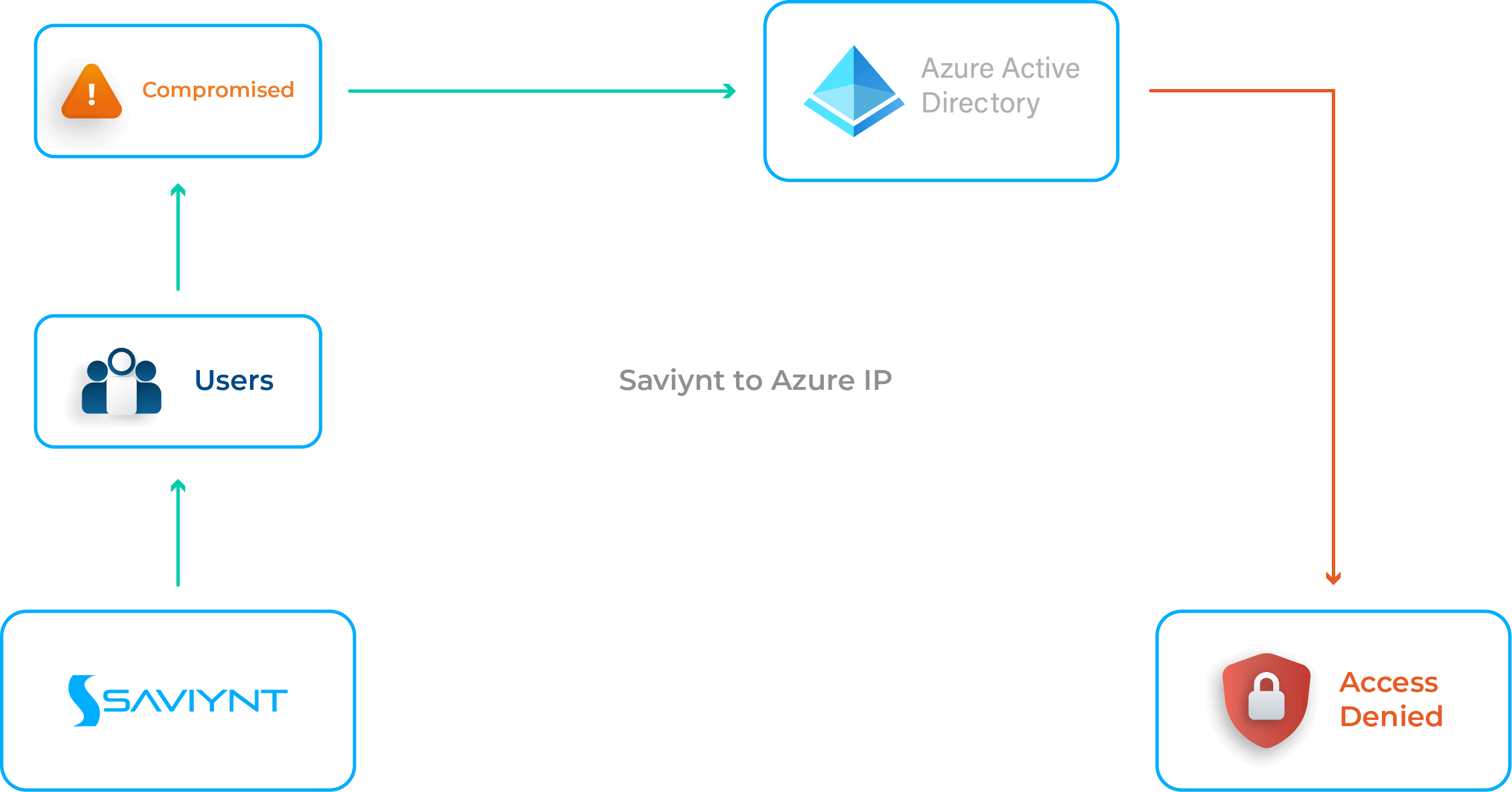 Achieving Zero Trust in a Multi-Dimensional Risk Environment