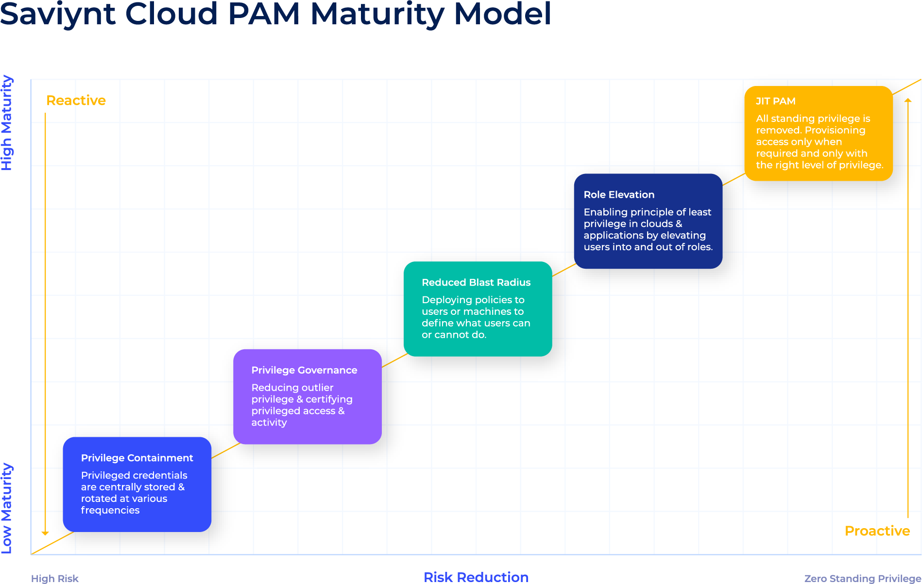 Rethinking PAM Maturity in the Cloud: 6 Dimensions of Cloud PAM Maturity