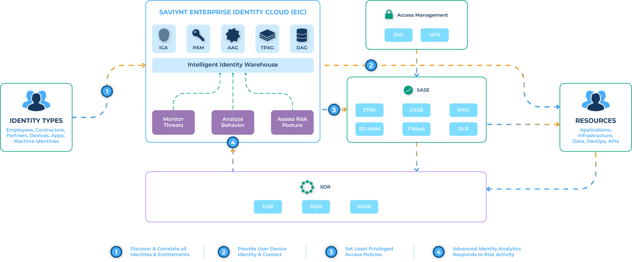 The Building Blocks of a Zero Trust Identity Architecture
