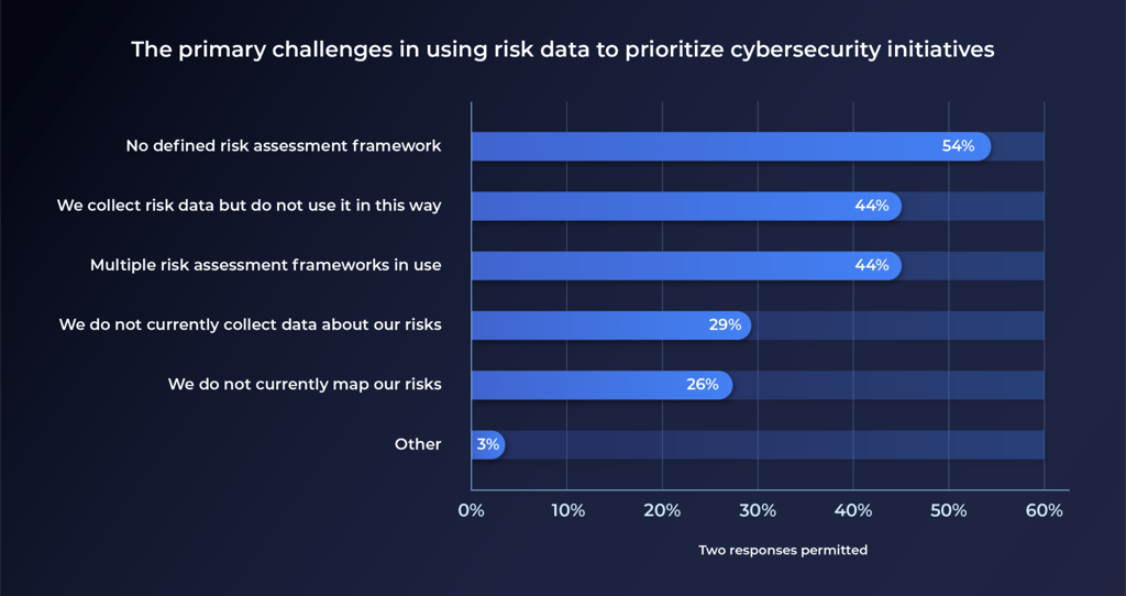 How Companies Use Risk Data to Guide Cybersecurity Efforts