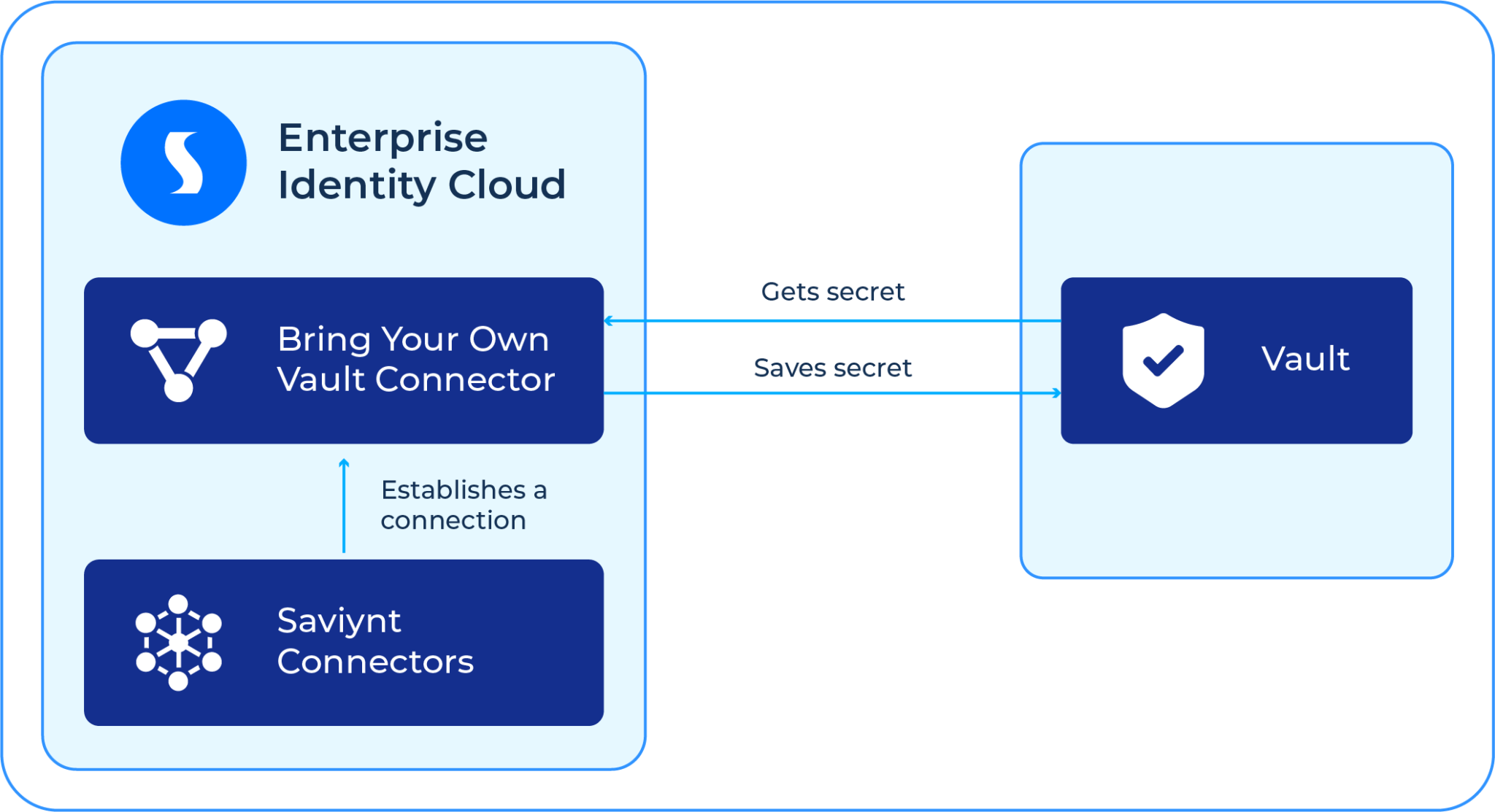 Protect Vault Investments With Saviynt’s Bring-Your-Own-Vault Framework