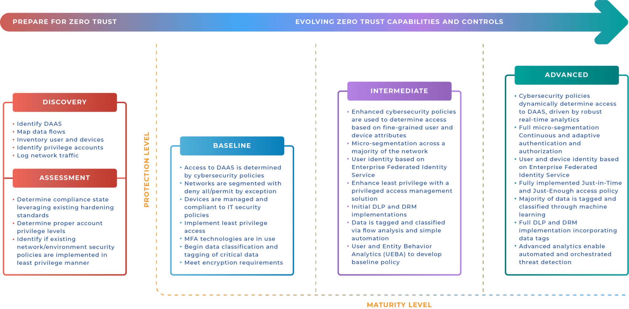 A Roadmap to Zero Trust Identity