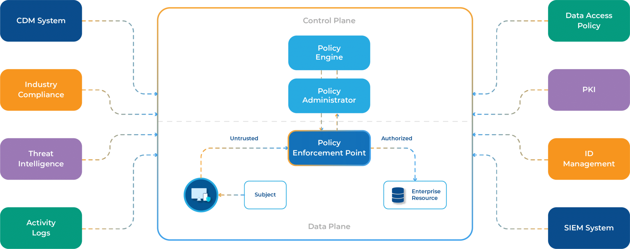 The Building Blocks of a Zero Trust Identity Architecture