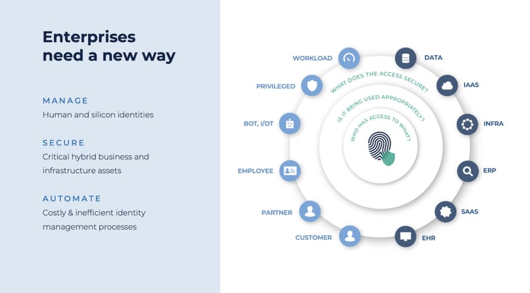 Saviynt IGA Evaluated in 2022 Gartner® Solution Comparison for IGA