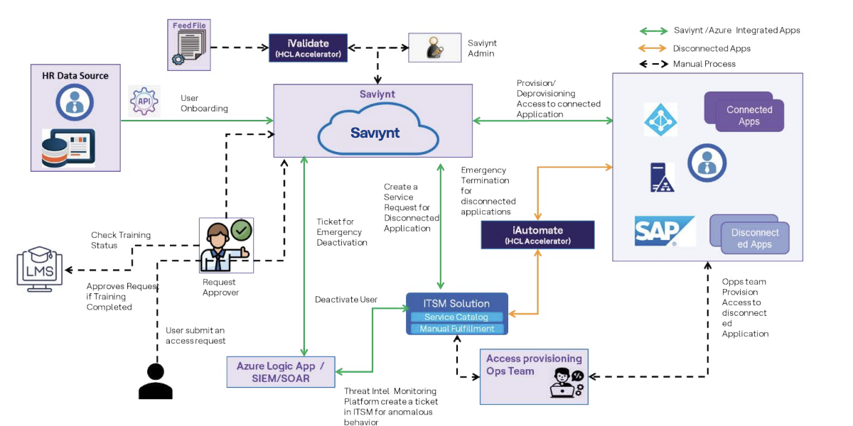 Application Access Governance for SAP