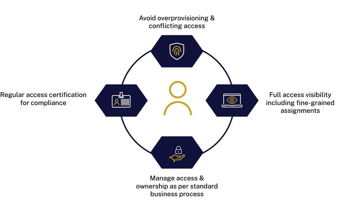 Microsoft Entra ID Service Principals Governance | Managing Service ...
