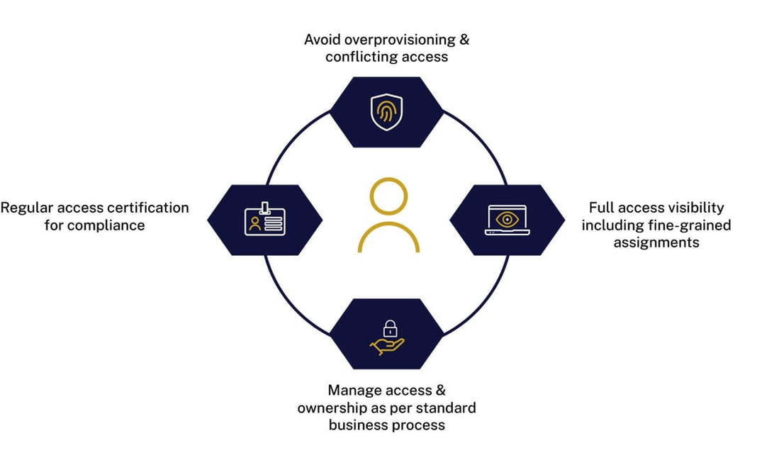Microsoft Entra ID Service Principals Governance | Managing Service ...