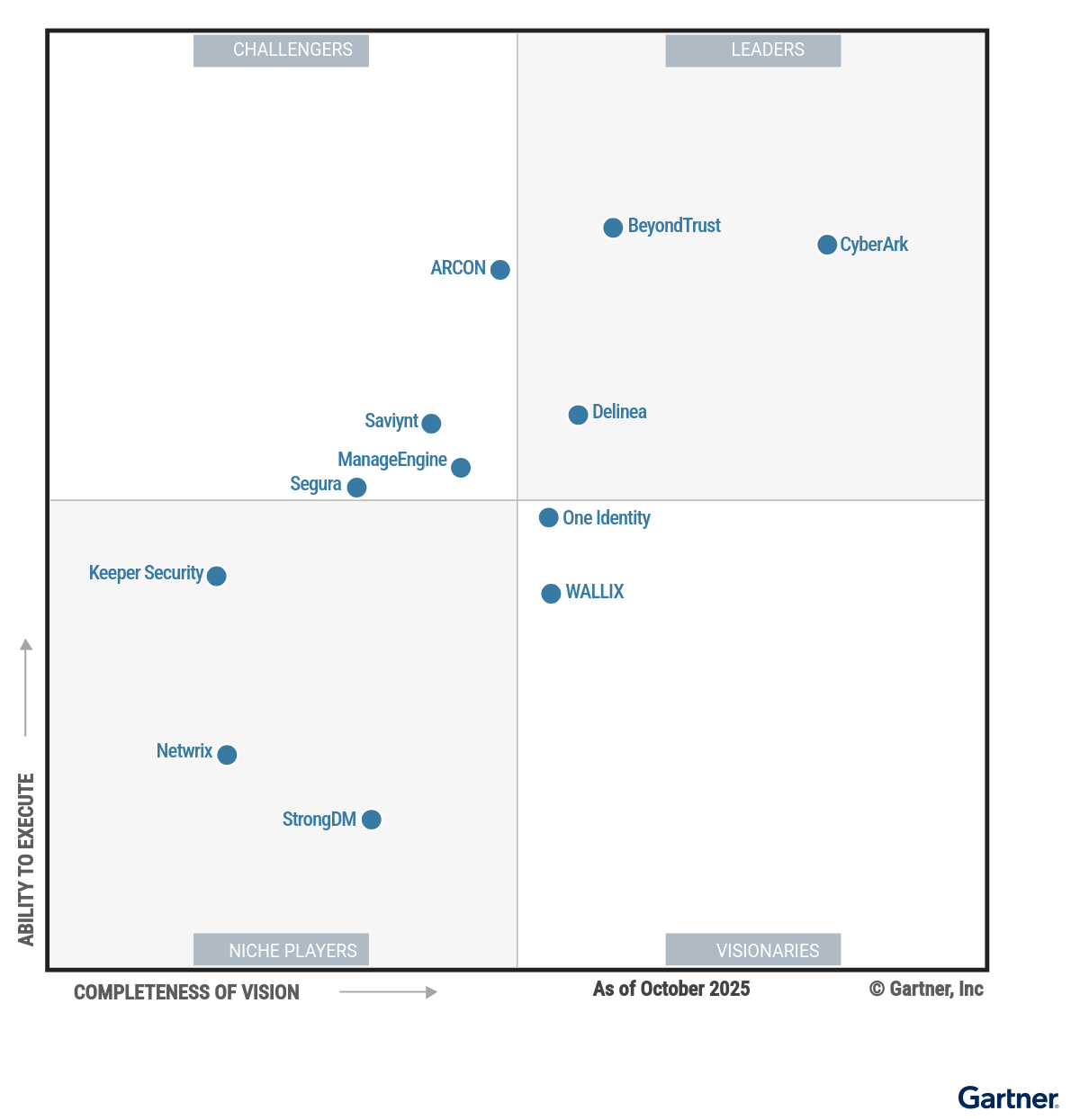 Gartner Magic Quadrant for Privileged Access Management (PAM ...