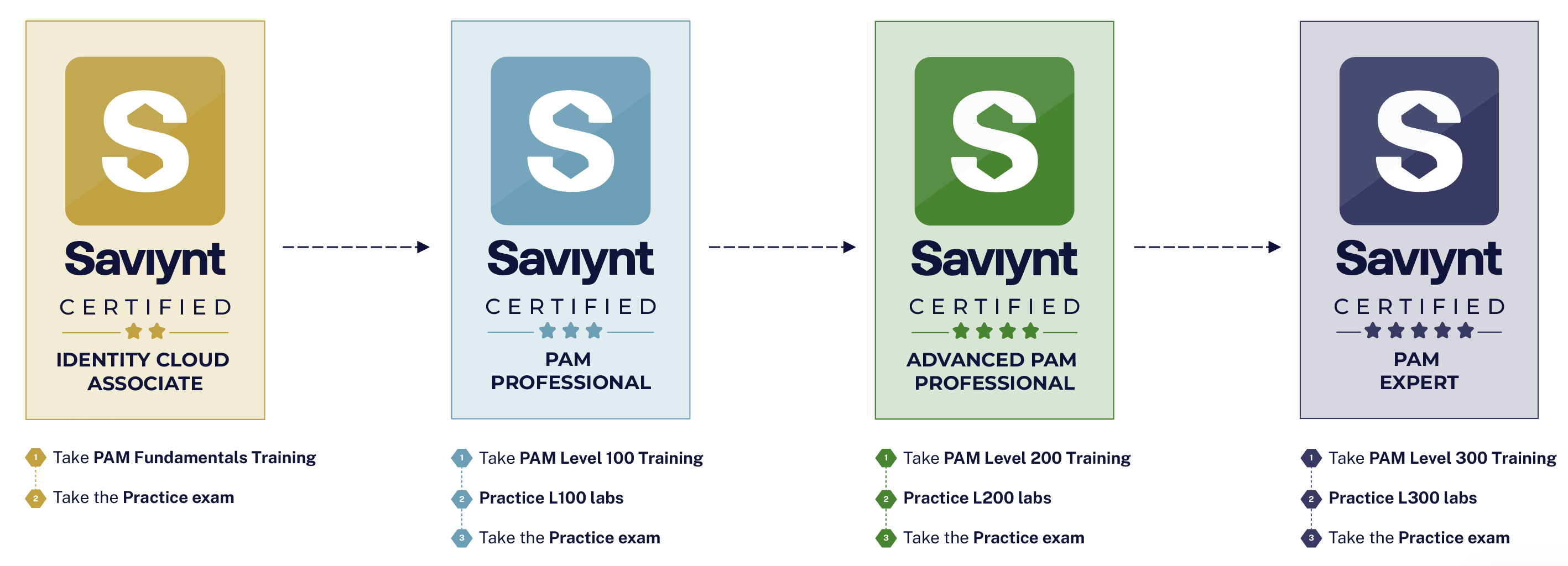 Saviynt University, Training, Certification, and Tutorials | Saviynt