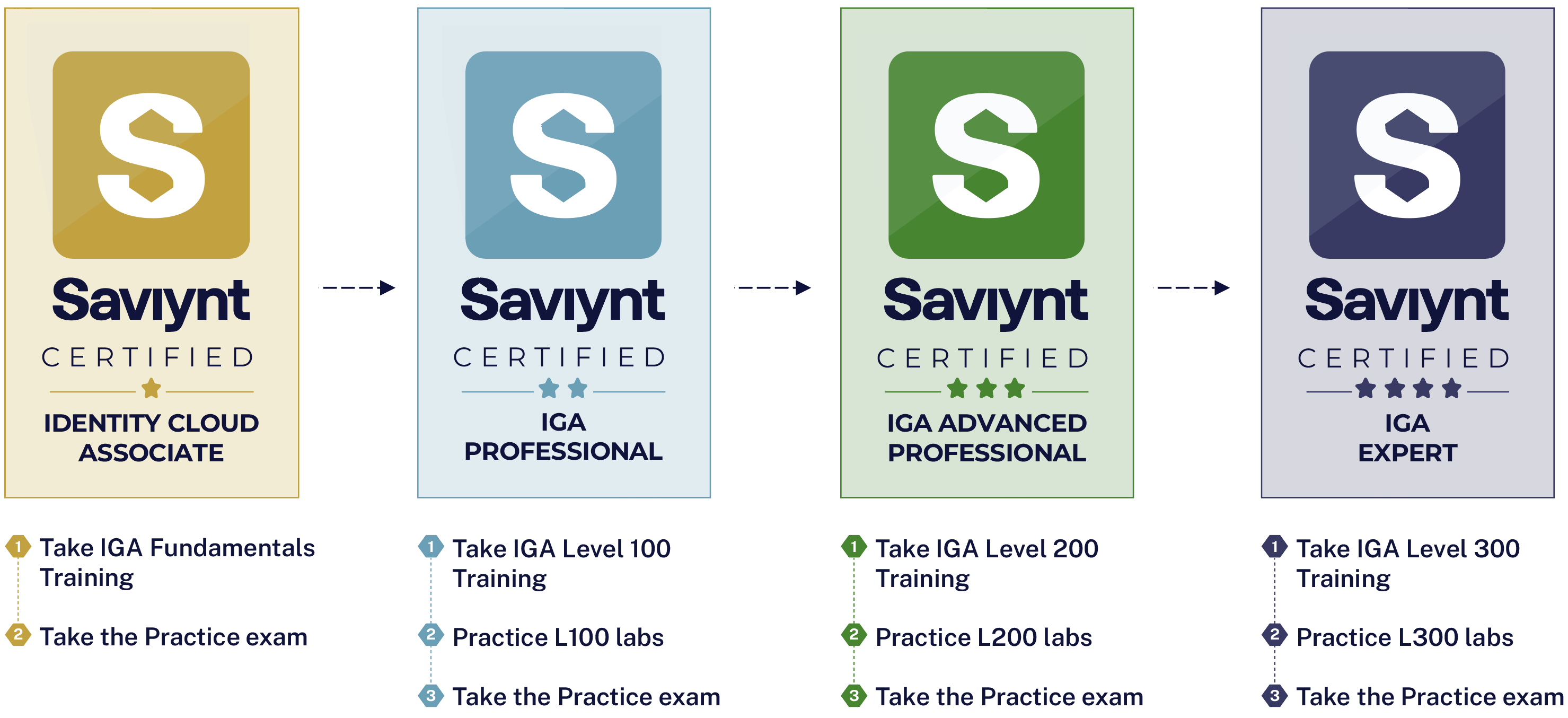 Saviynt University, Training, Certification, and Tutorials | Saviynt