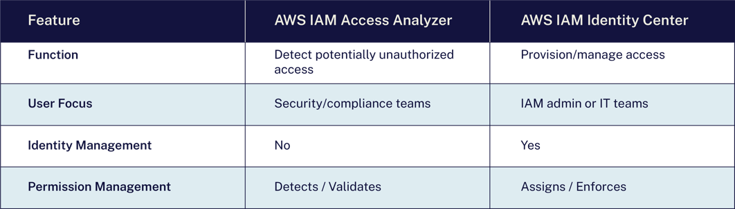 AWS IAM Access Analyzer Internal Access Analyzer