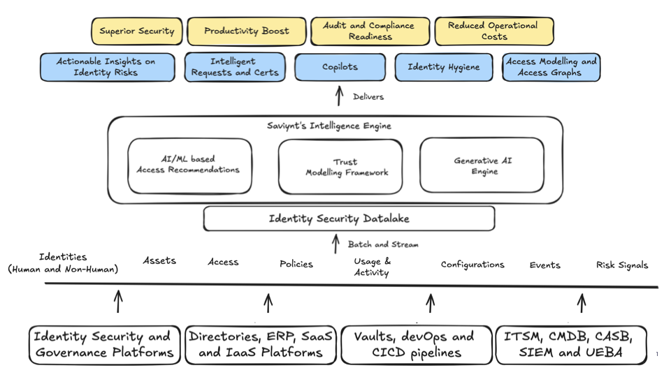 Saviynt’s Intelligence Engine: Identity Security’s Most Innovative Intelligence Suite | Saviynt