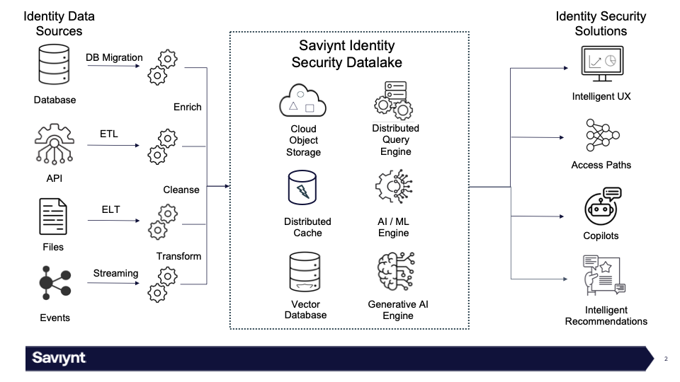Saviynt’s Intelligence Engine: Identity Security’s Most Innovative ...
