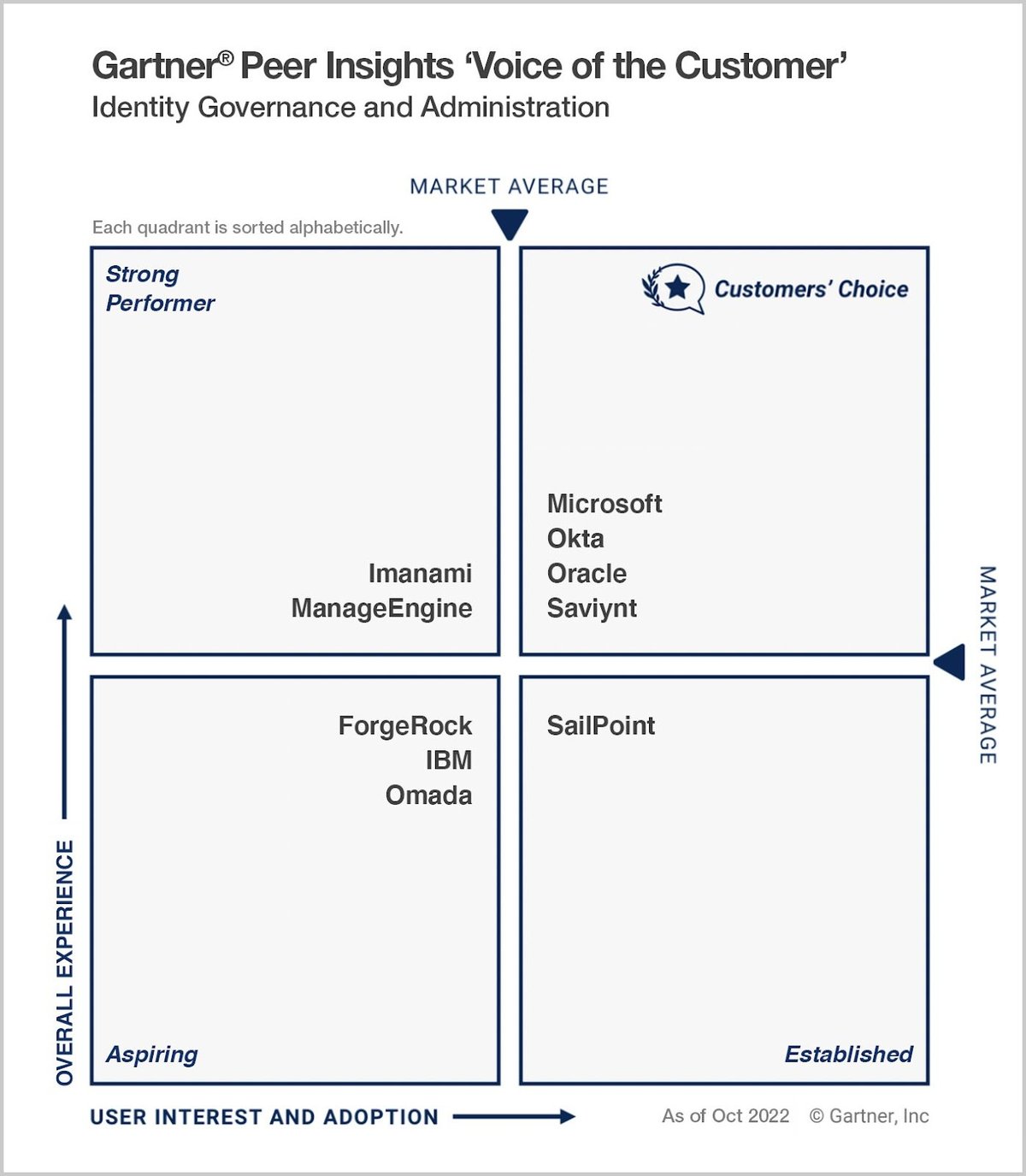 Saviynt Recognized as a 2022 Gartner® Peer Insights™ Customers’ Choice ...