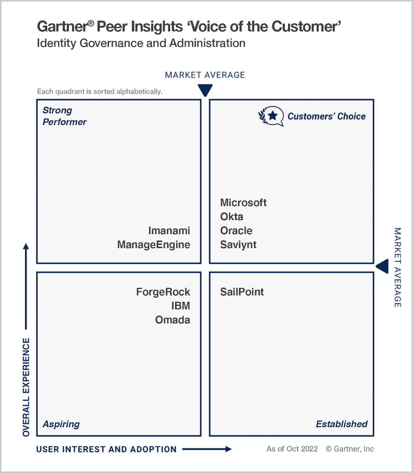 Saviynt Recognized as a 2022 Gartner® Peer Insights™ Customers’ Choice ...